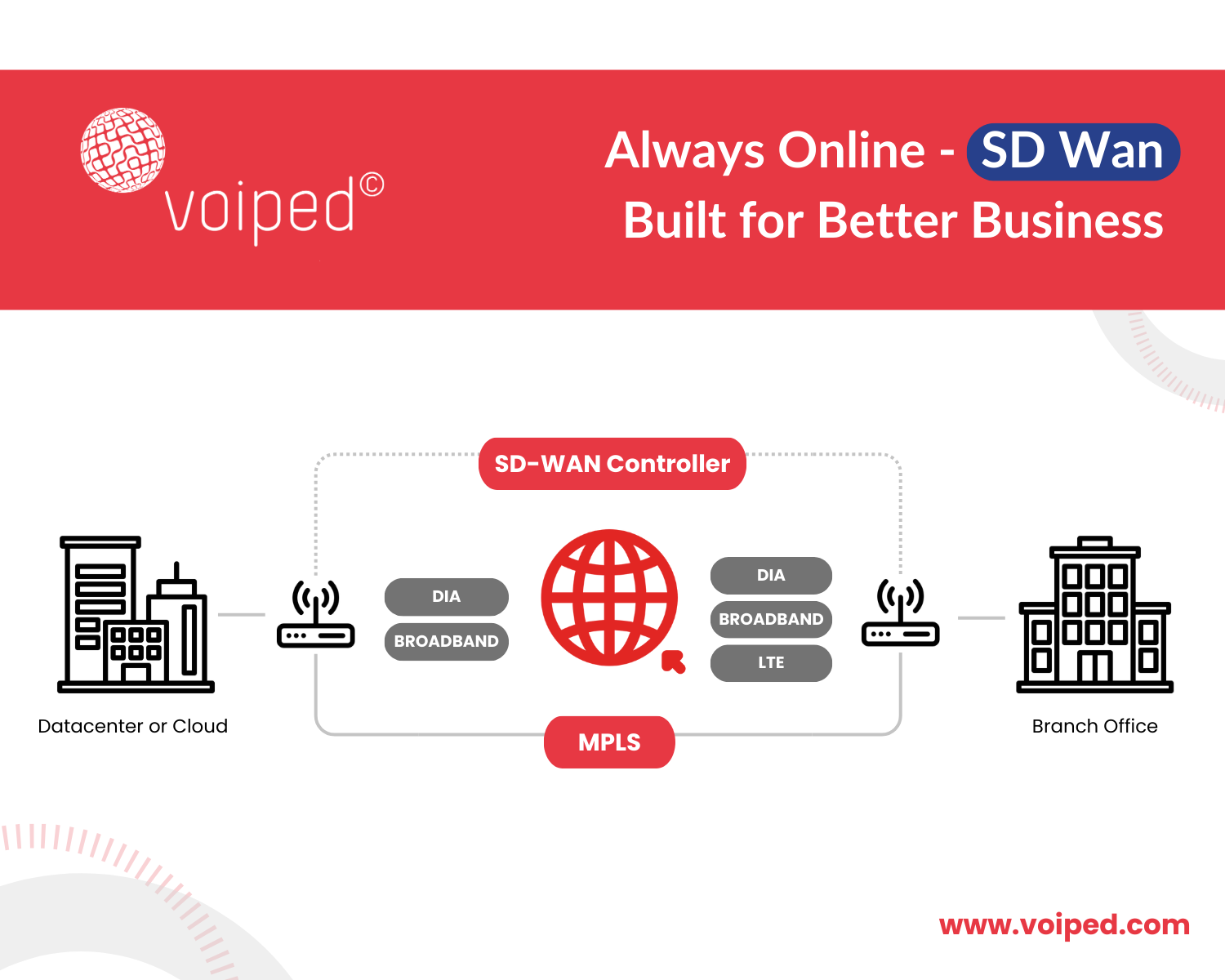 SD-Wan vs VPN: Which is better? | Voiped